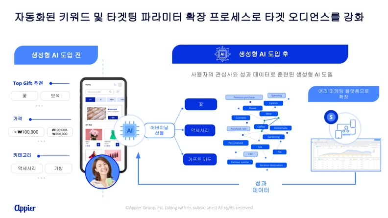 애피어 핵심 솔루션에 ‘생성형 Ai 기술 통합으로 기업 마케팅 역량 강화